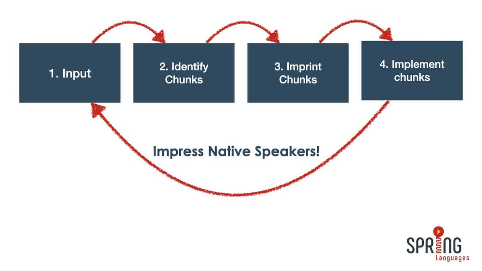 Conversation Based Chunking: Learn Languages