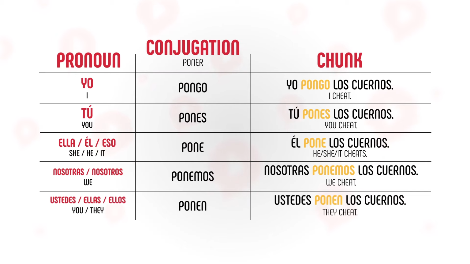 Poner Conjugation: Guide to Conjugating this verb (+ audio)