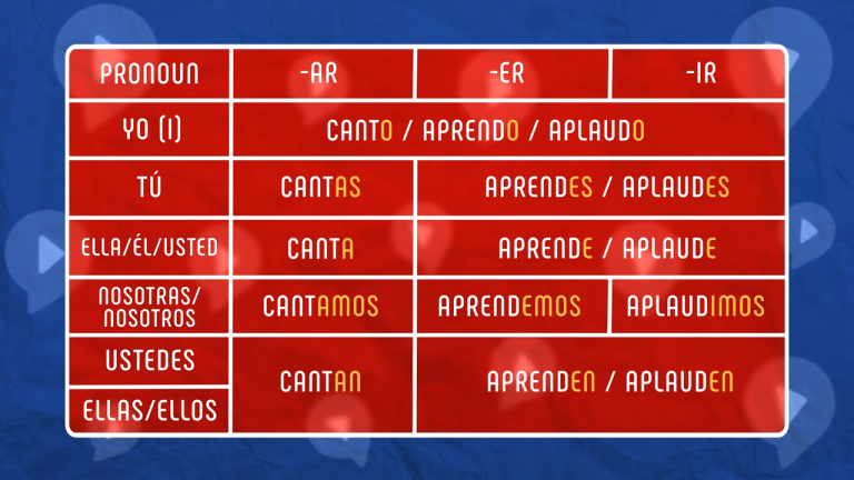 Spanish Conjugation: Conjugate Spanish verbs (-ar, -er, -ir)