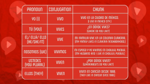 Vivir Conjugation: 4 examples to conjugate the Spanish verb