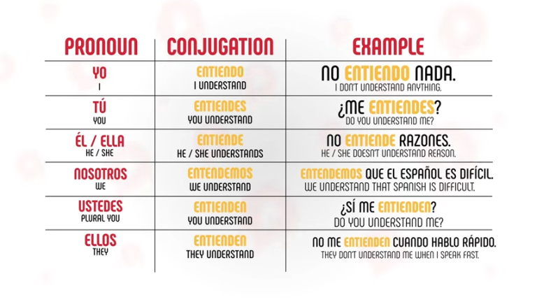Entender Conjugation in Spanish: Verb Conjugation Chart